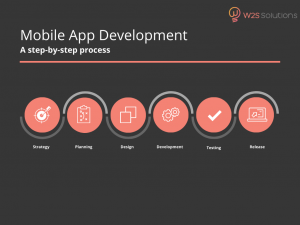 The Comprehensive Guide to Mobile App Development for Businesses | Way2smile